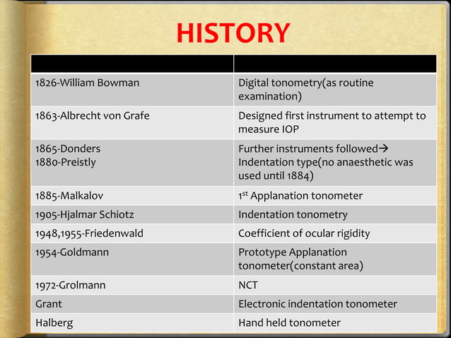Different types of Tonometry | PPTX | Eye and Vision Conditions ...
