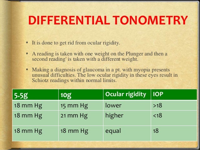 Different types of Tonometry