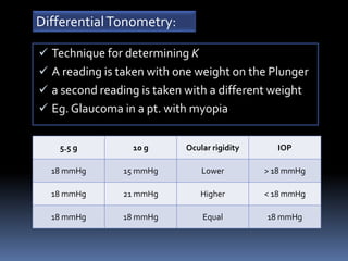 TONOMETRY | PPT