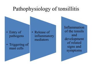 Tonsilitis (AHN) | PPTX