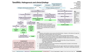 Penyakit Tonsilitis Akut dan Kronis.pptx