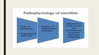 TONSILITIS Definition , types , causes , pathophysiology , riskfactors ...