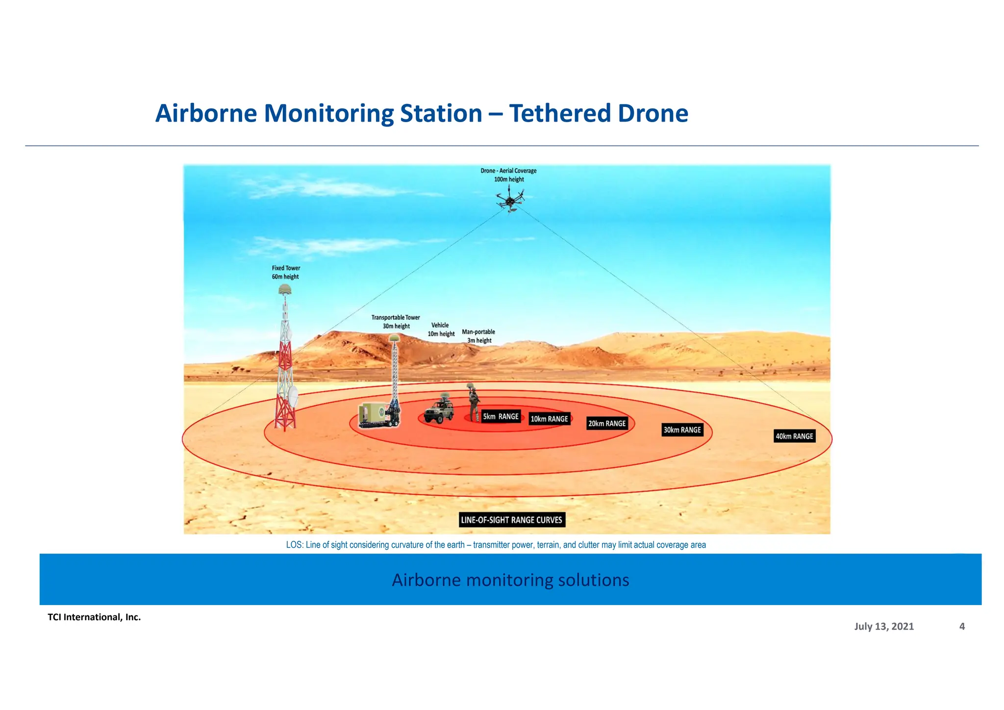 Tony Harris TCI Spectrum Monitoring Evolution - RRS-21 Africa July 2021.pdf