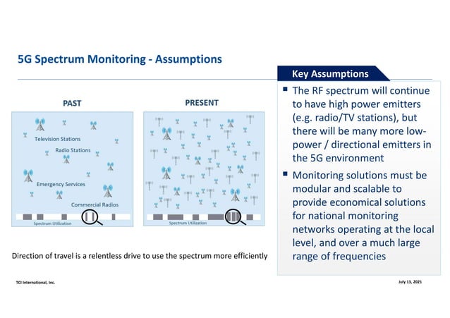 Tony Harris TCI Spectrum Monitoring Evolution - RRS-21 Africa July 2021.pdf