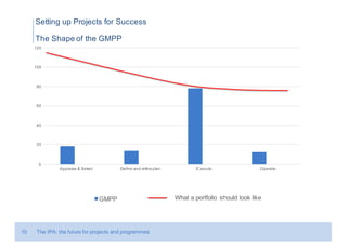 The IPA: The future for government projects and programmes | PDF
