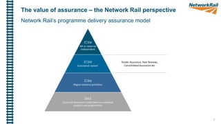 The Value of Assurance - The Network Rail perspective | PPTX | Rail ...