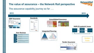 The Value of Assurance - The Network Rail perspective | PPTX | Rail ...