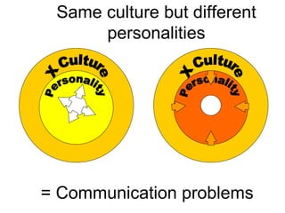Intercultural Communication | PPT