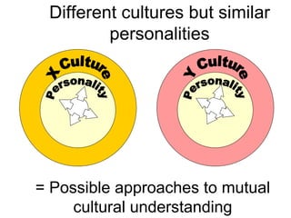 Intercultural Communication | PPT