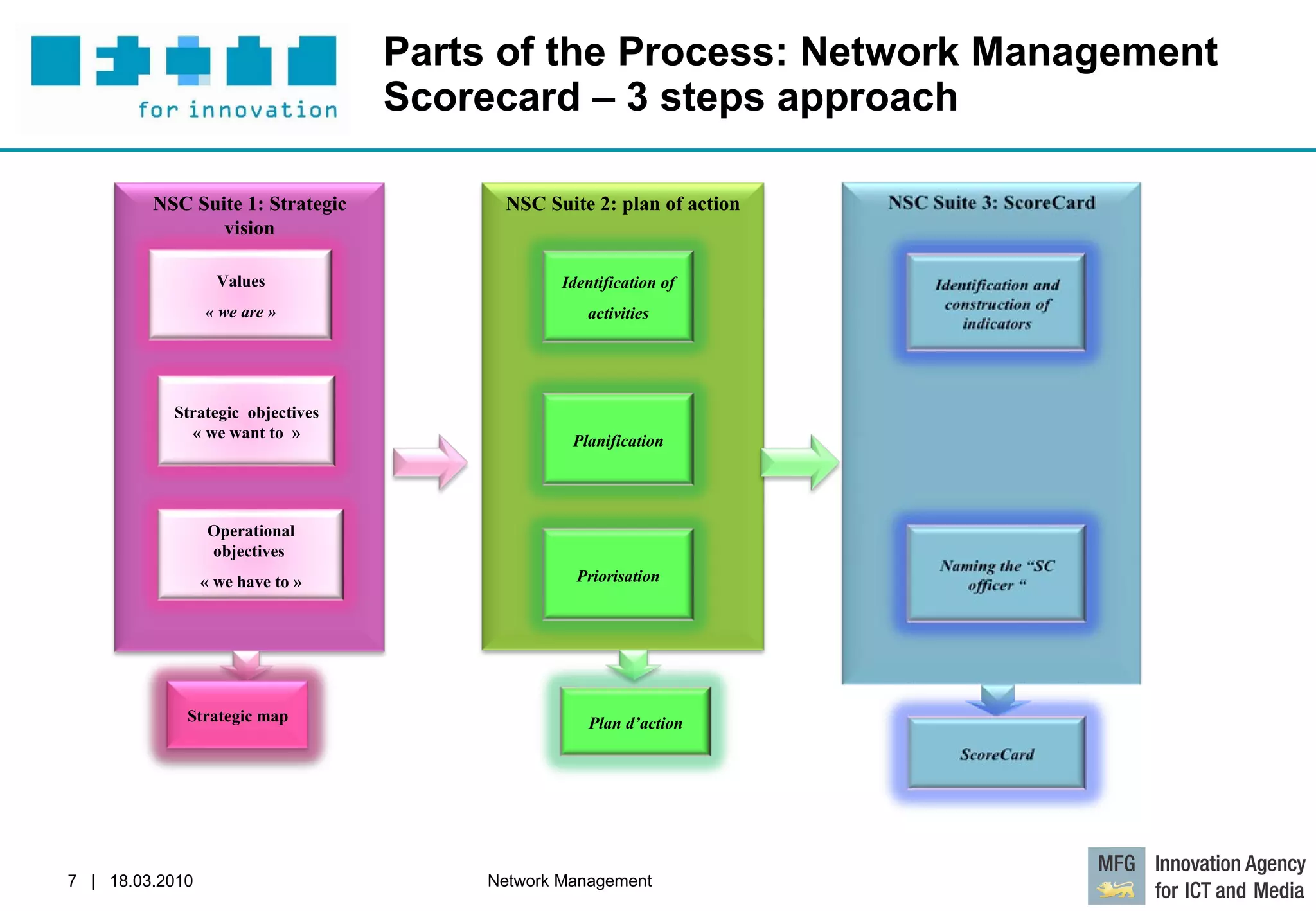 Toolbox Network Management Process Final | PPT