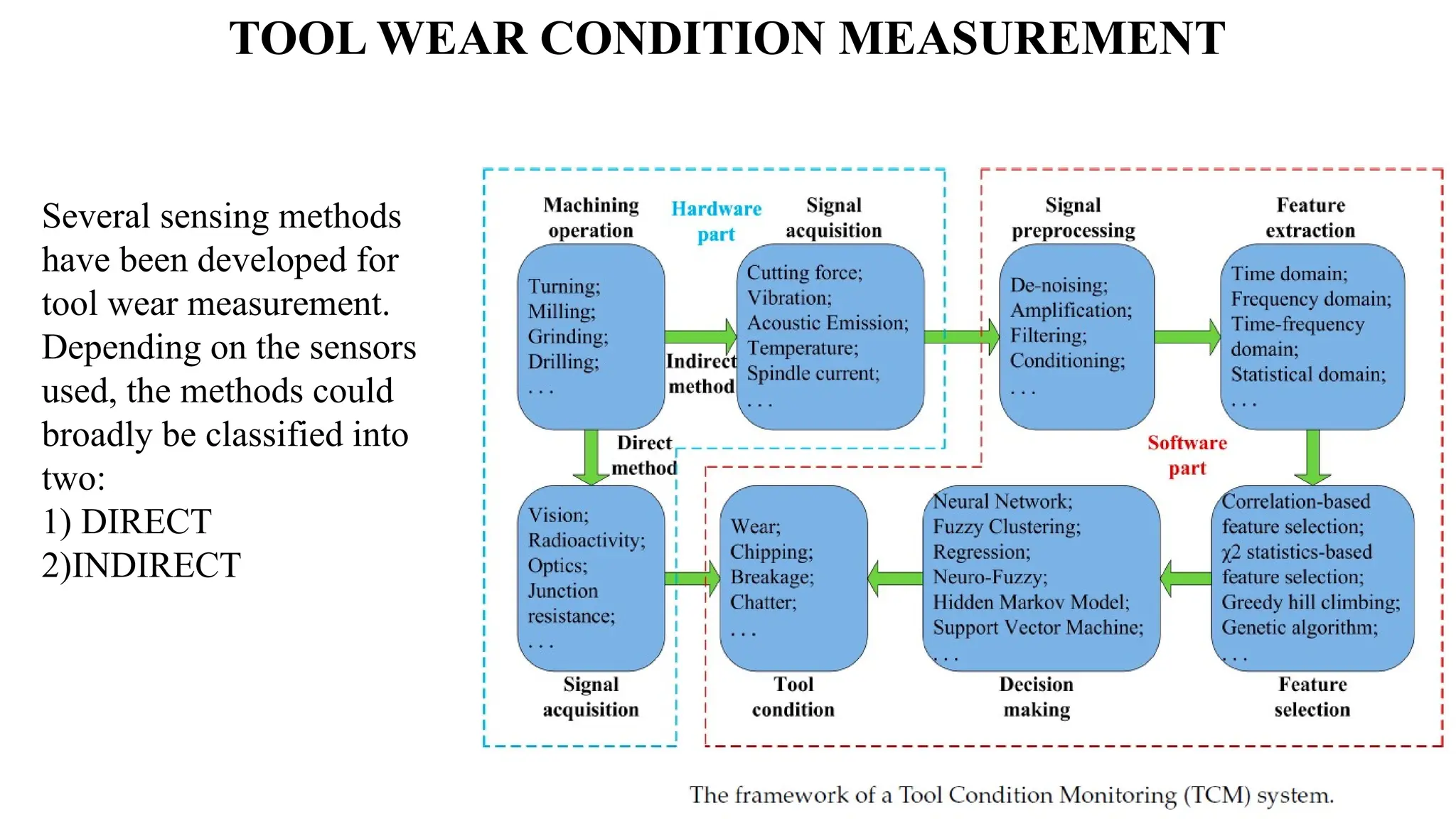 tool condition monitoring using cloud based sensors | PPTX