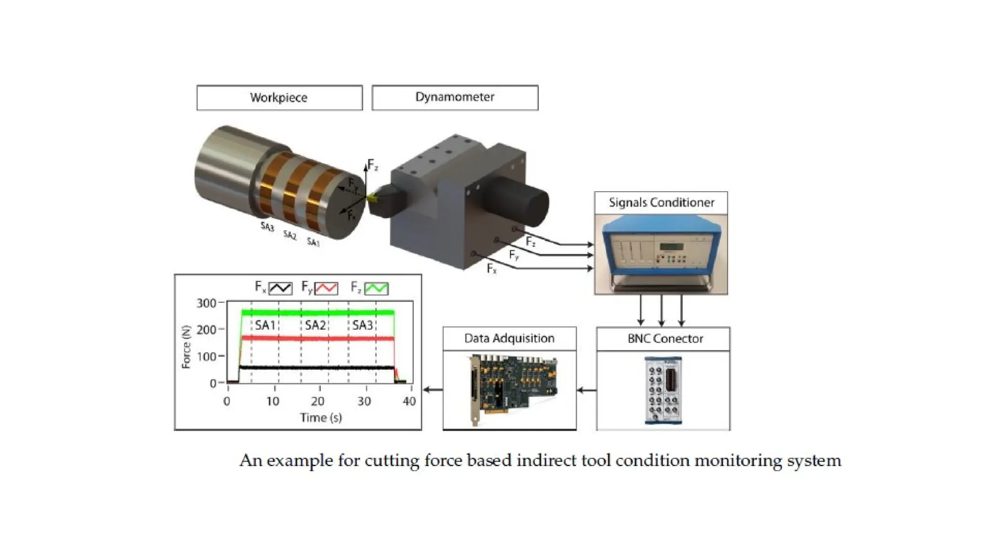 tool condition monitoring using cloud based sensors | PPTX