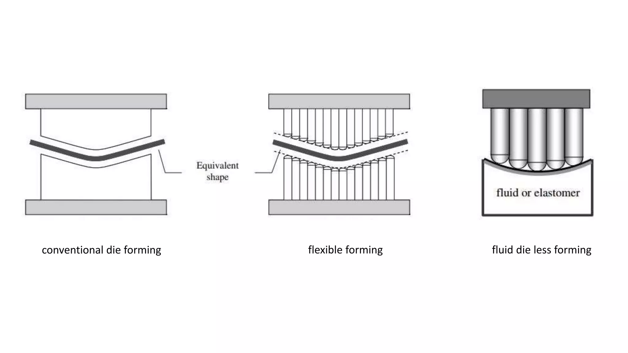 Flexible Tooling in Metal forming | PPTX