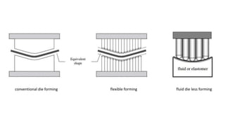 Flexible Tooling in Metal forming | PPTX | Needlework | Arts and Crafts