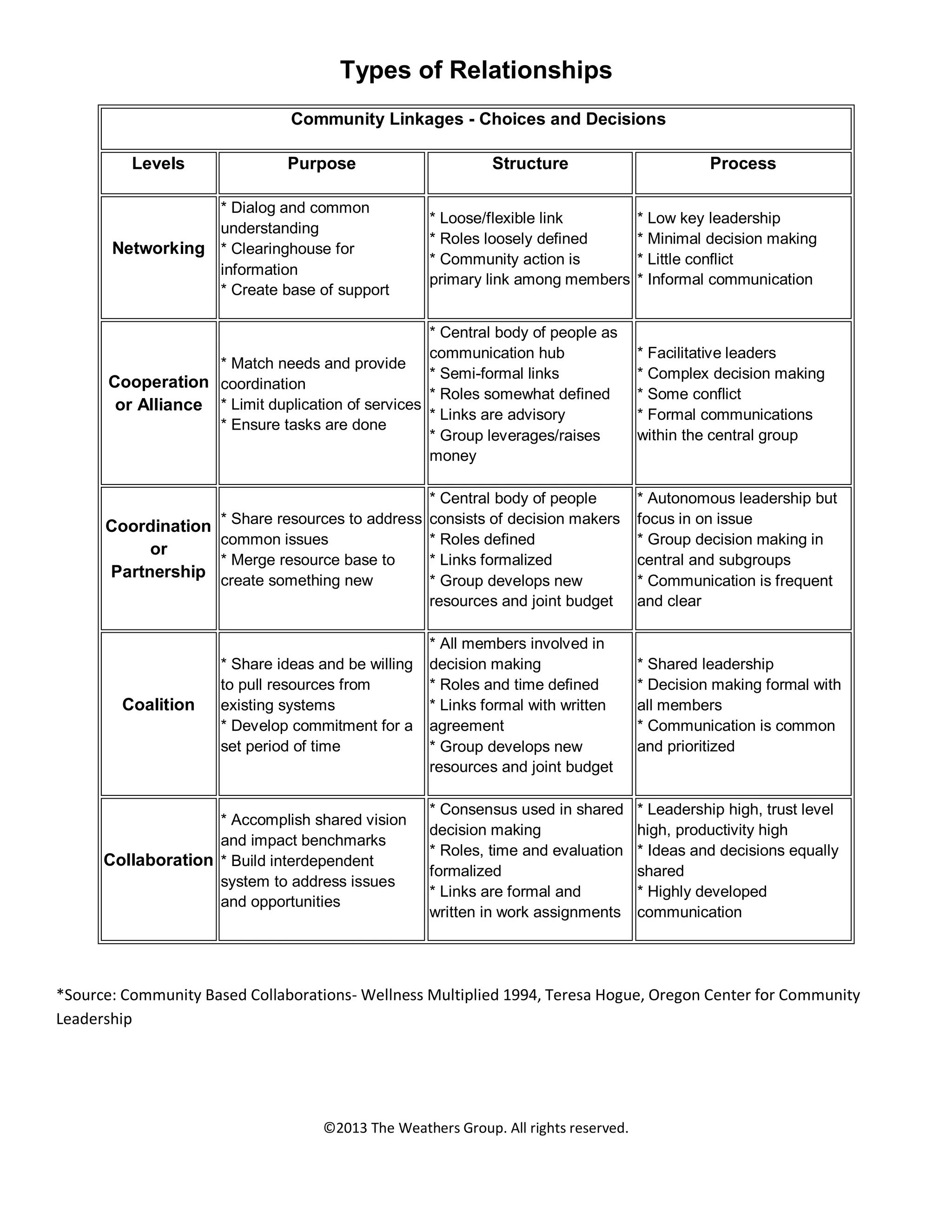 Coalition Building Toolkit | PDF