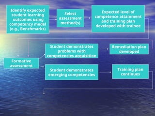 Toolkit on competency assessment tools and issues | PPT