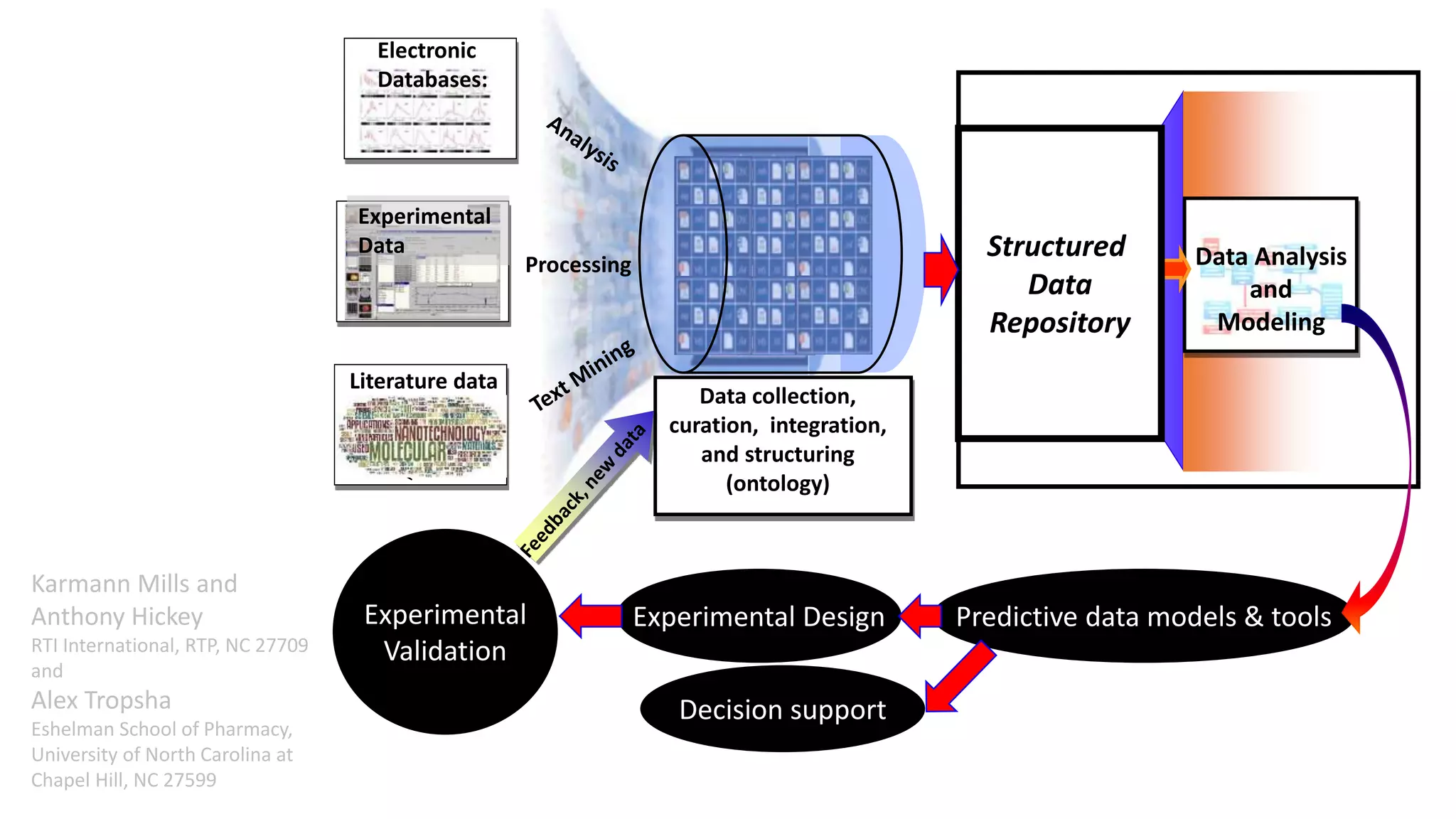 Tools and approaches for data deposition into nanomaterial databases ...