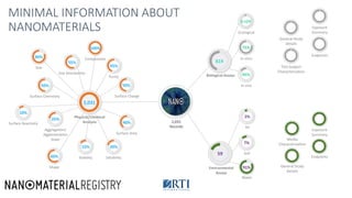 Tools and approaches for data deposition into nanomaterial databases | PPT