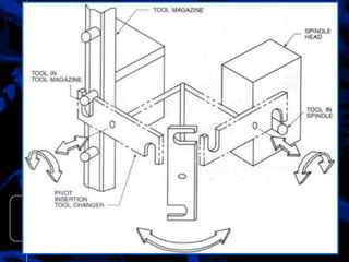 Tools classification and its changing mechanism | PPTX