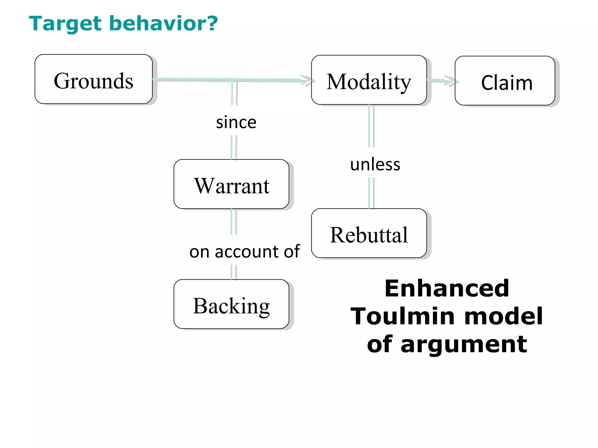 Tool selection for argument visualization | PPT