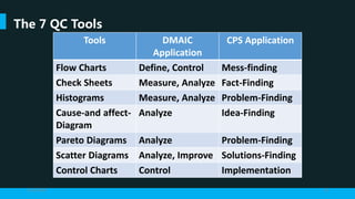 Tools for process improvement | PPT