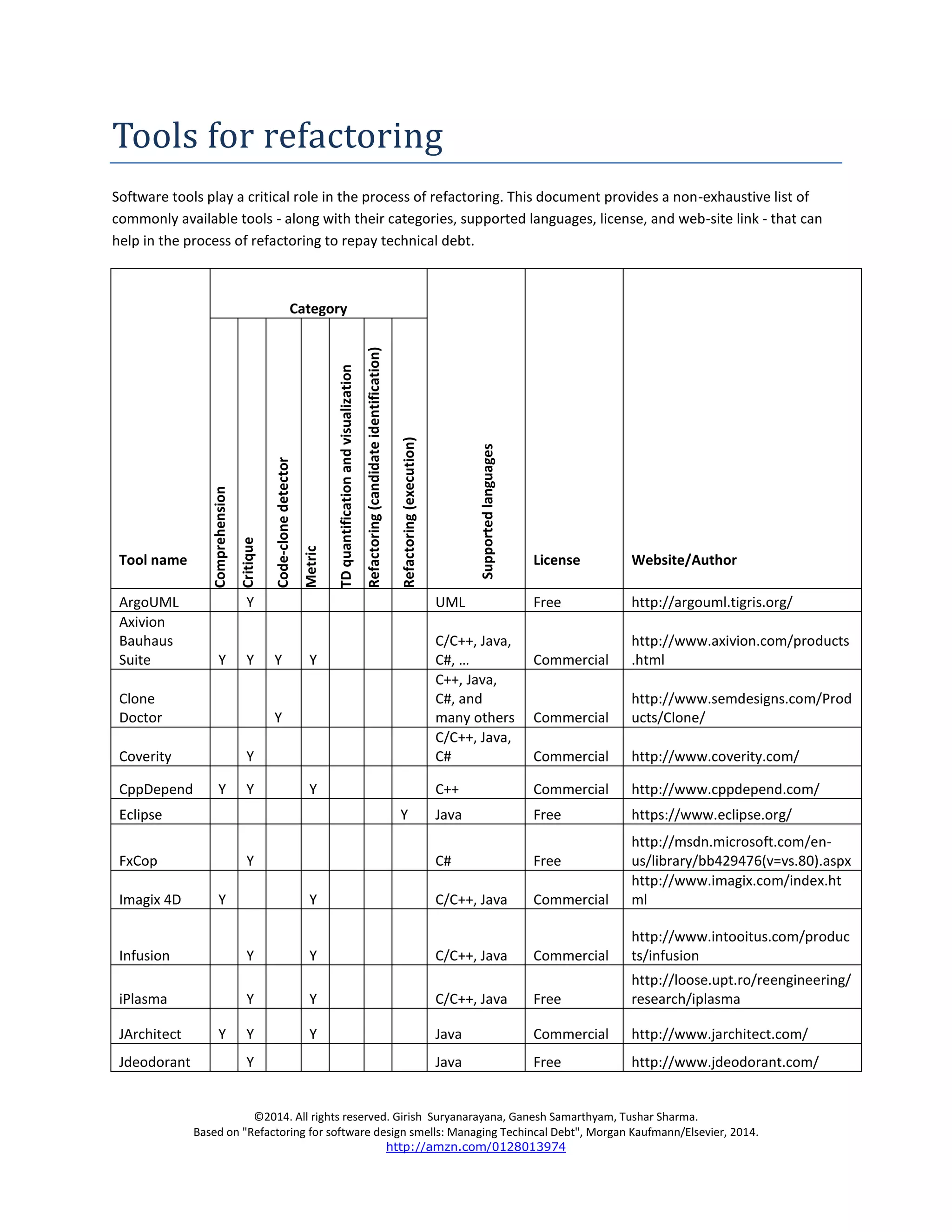 Tools for refactoring | PDF | Web Development | Internet