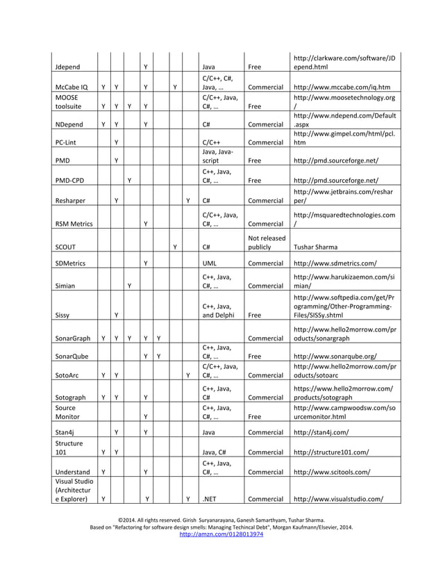 Tools for refactoring | PDF | Web Development | Internet
