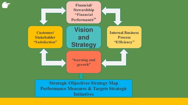 Tools and Techniques of Strategic management