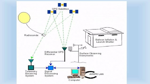 Tools for weather forecasting