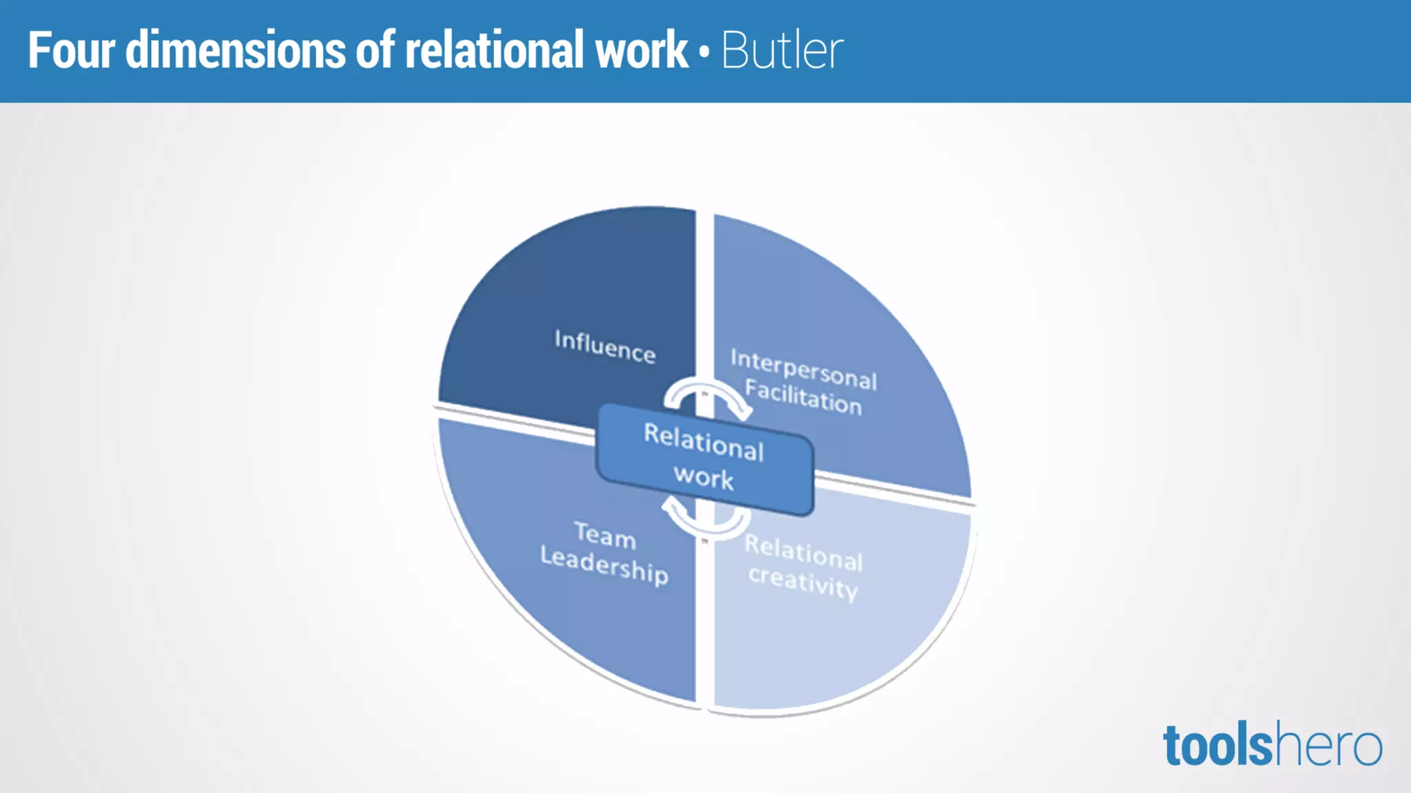 Toolshero model-butler-four-dimensions-of-relational-work | PPT