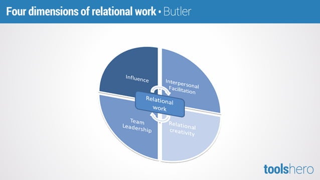 Toolshero model-butler-four-dimensions-of-relational-work | PPT