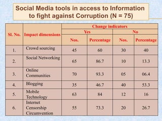 Tools of social meida for fighting corruption – k.kulasekaran, pro | PPTX