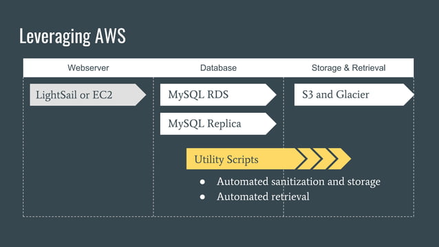 Automated Database Sanitization with AWS | PDF | Cloud Computing | Internet