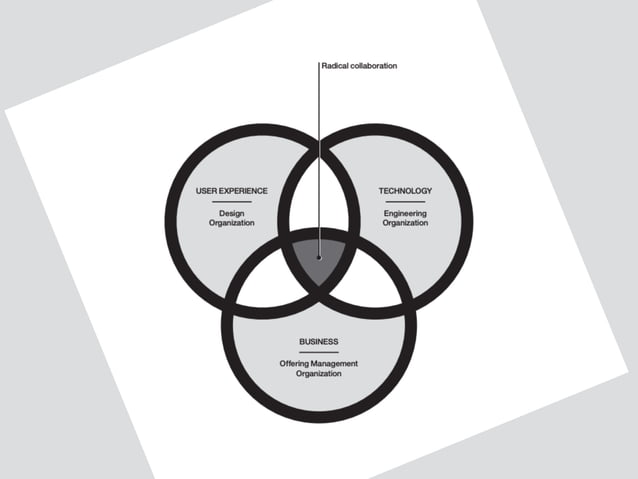 IBM Enterprise Design Thinking | PDF