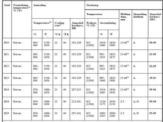 TOOL STEELS & THEIR HEAT TREATMENT | PPTX