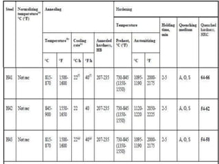 TOOL STEELS & THEIR HEAT TREATMENT | PPTX
