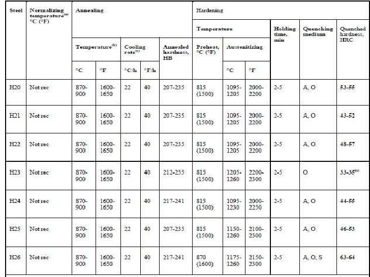 TOOL STEELS & THEIR HEAT TREATMENT