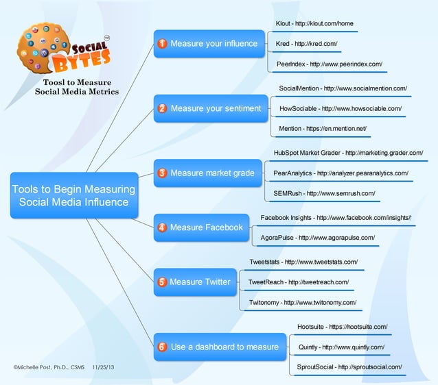 Tools To Measure Social Media Influence | PDF