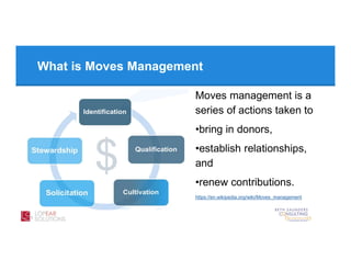 Tools to support moves management | PPT