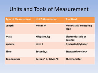 Tools Used For Measurement | PPT