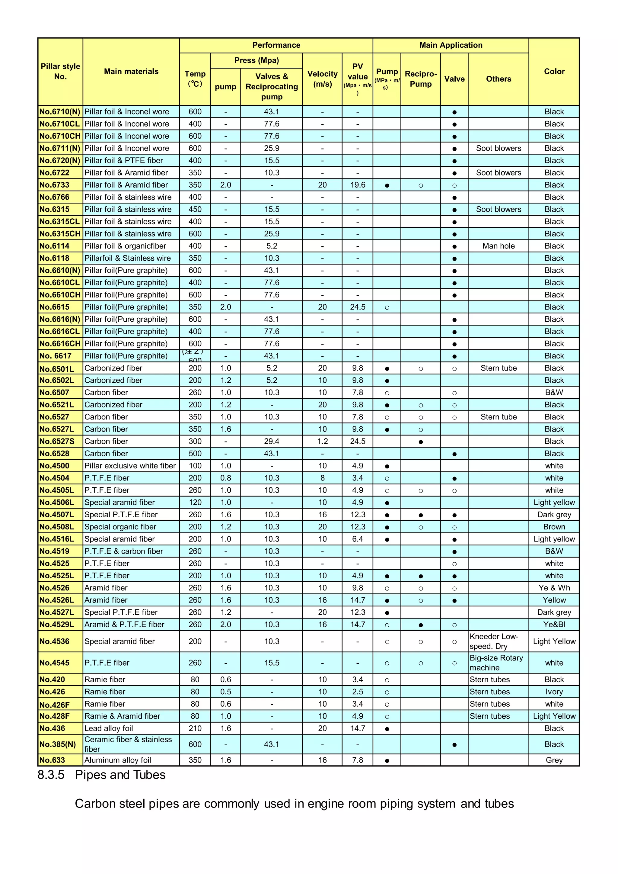 Tools, Valves & Materials for Marine Use | DOCX