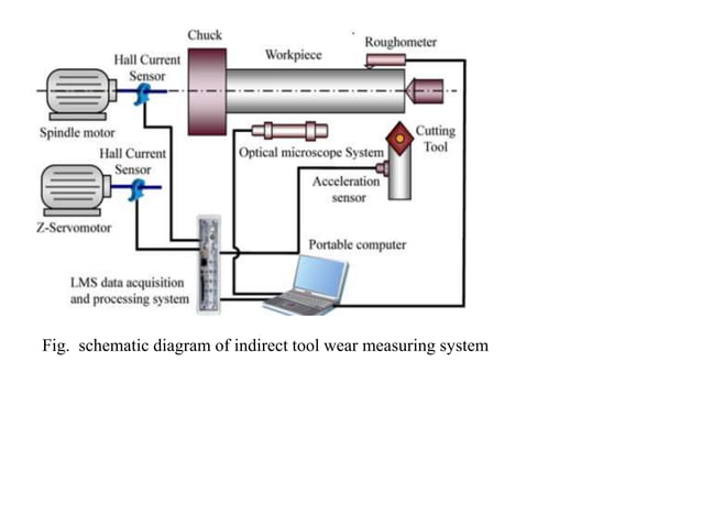 Tool wear measurement | PPTX | Physics | Science
