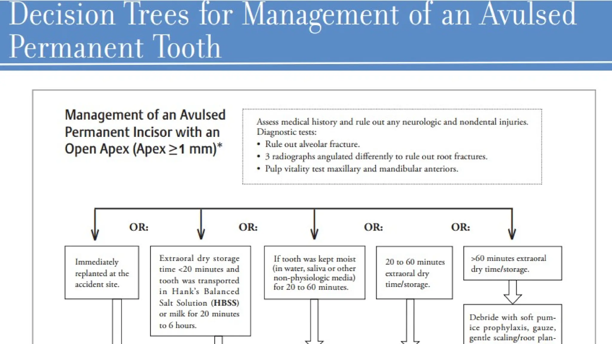 Dental Avulsion & its Management | PPT