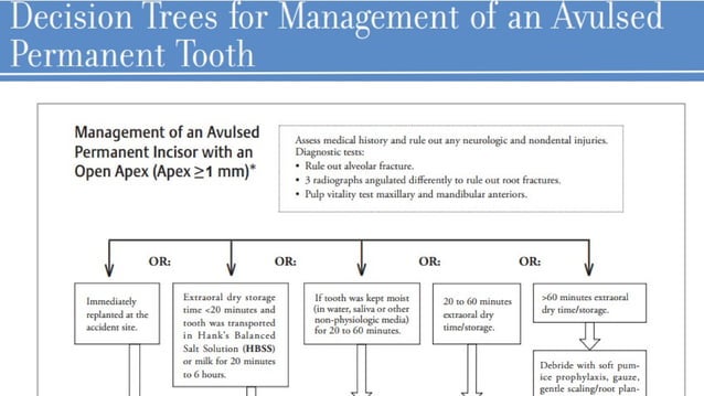 Dental Avulsion & its Management | PPT