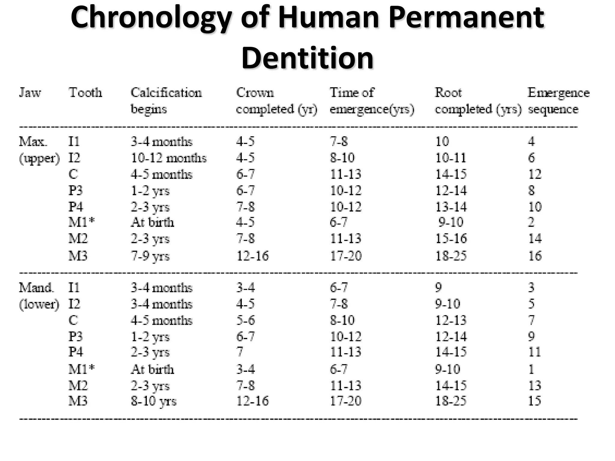 Tooth calcification and eruption.pptx | Oral care | Personal Care