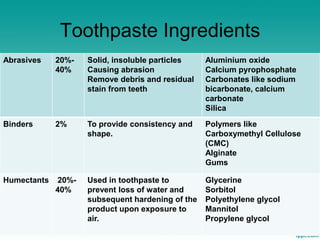 Toothpaste 110515124940-phpapp01dfnc | PPTX