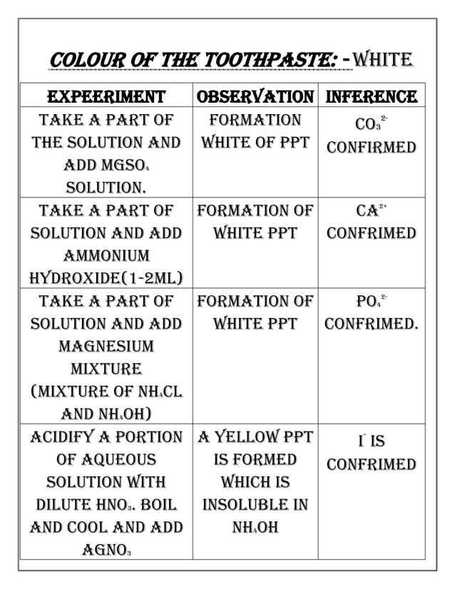 IDENTIFICATION OF ANION AND CATION PRESENT IN TOOTHPASTE