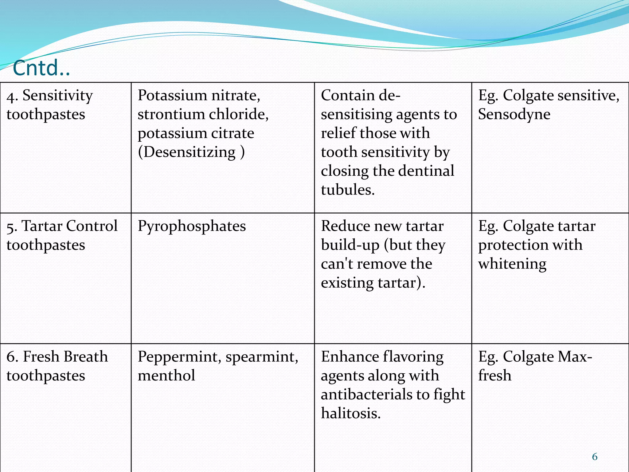 BUILDING BLOCK FOR FORMULATION OF TOOTHPASTE | PPTX