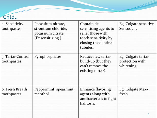 BUILDING BLOCK FOR FORMULATION OF TOOTHPASTE | PPTX