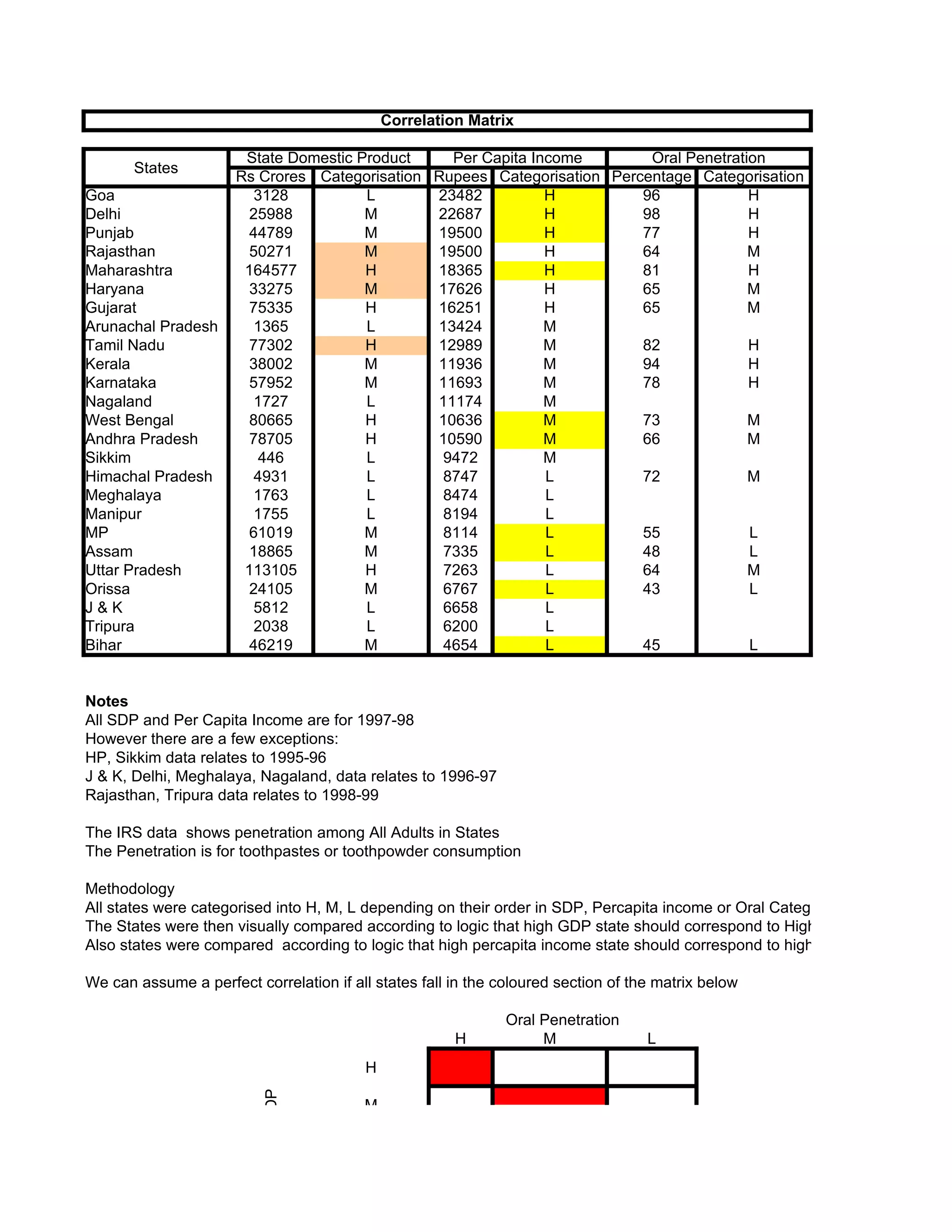 Toothpaste consumeption matrix across India | PDF